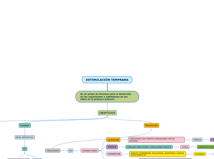 ESTIMULACIÓN TEMPRANA - Mind Map